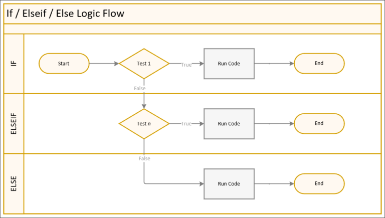 Back to Basics: Conditional Logic with PowerShell If Statement