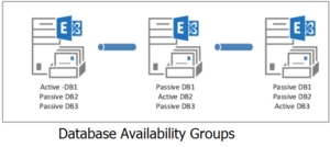 Setting Up Exchange Database Availability Groups Correctly