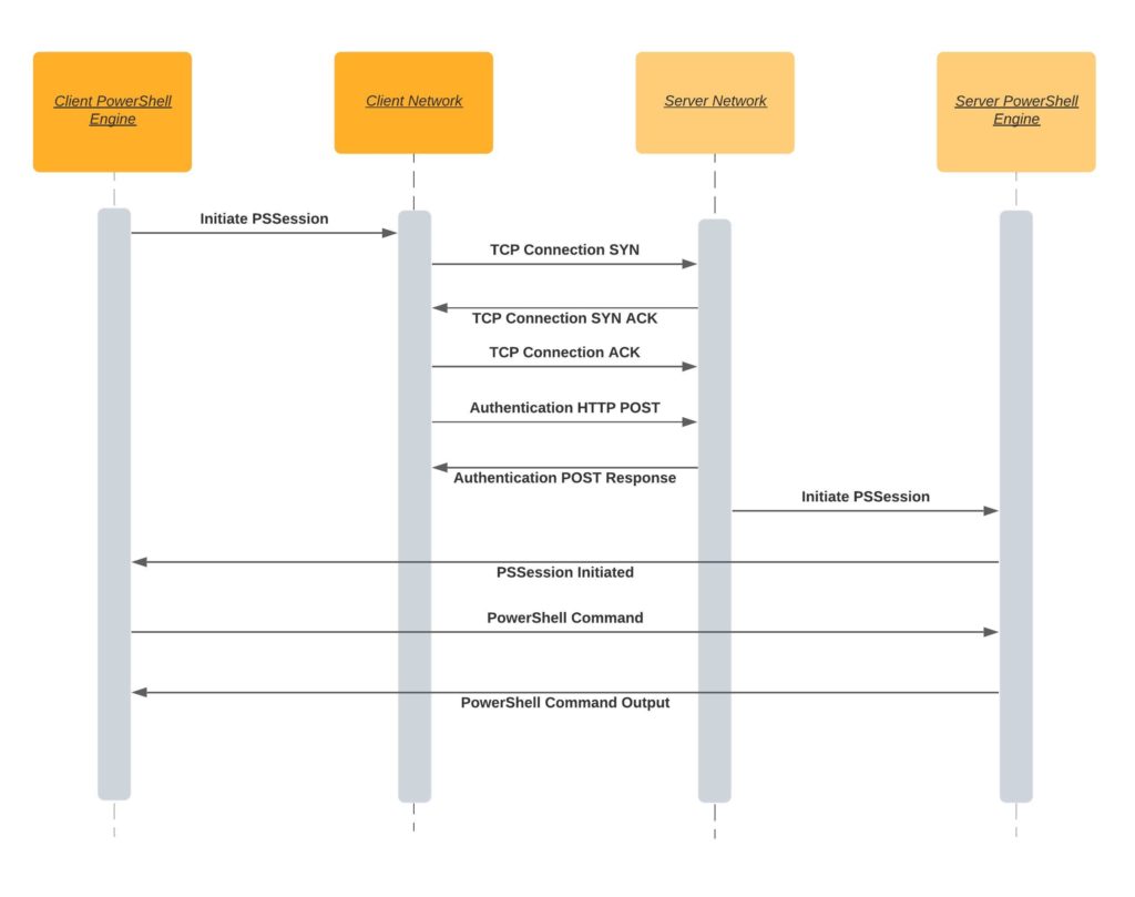 PowerShell Remoting (PSRemoting) Explained: Ultimate Guide