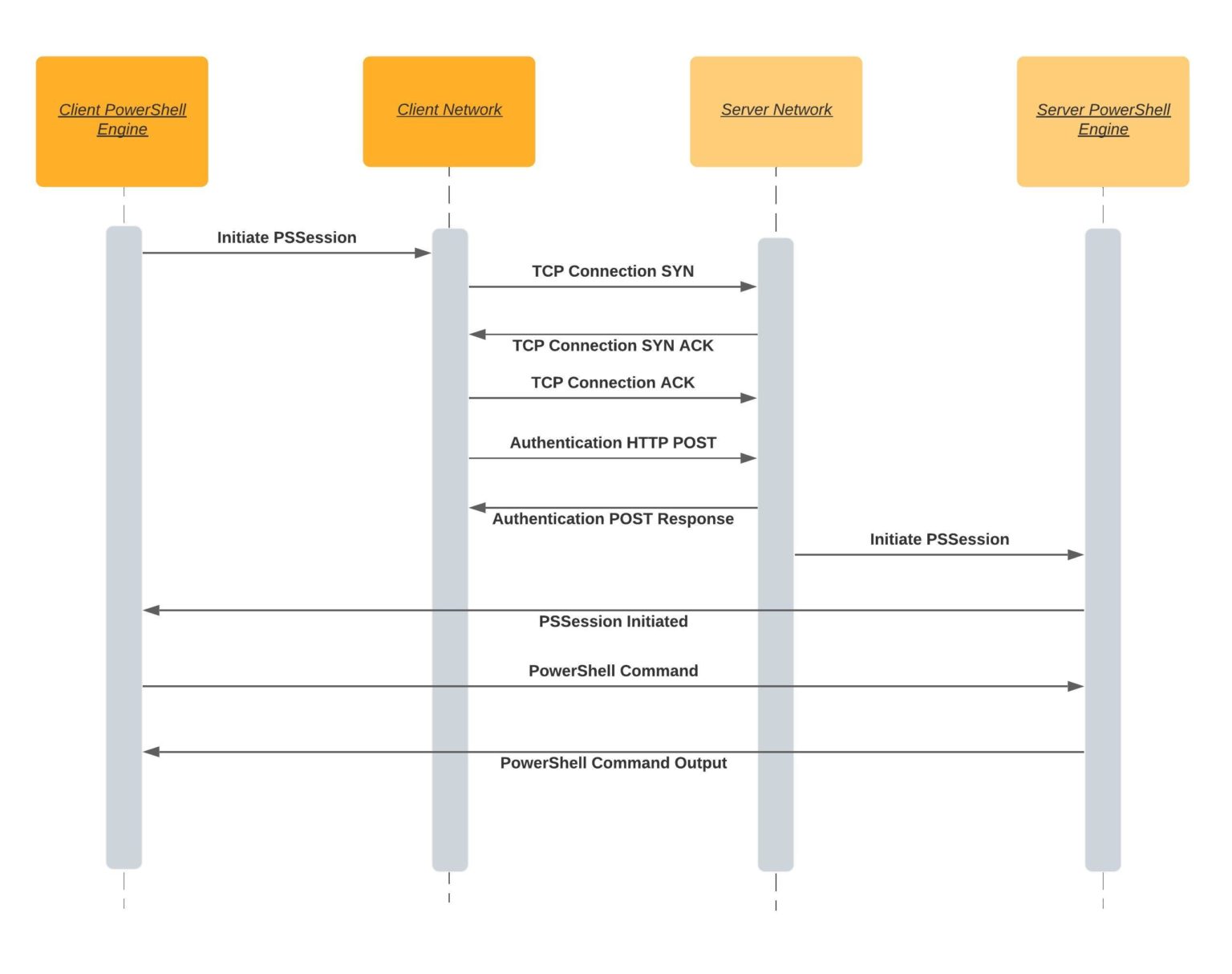 PowerShell Remoting (PSRemoting) Explained: Ultimate Guide