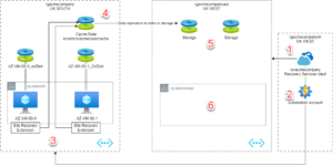 Setting up an Azure Disaster Recovery Plan with Azure Site Recovery