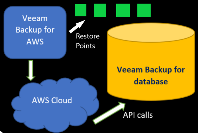 How to Back Up an Amazon AWS VPC for Free with Veeam