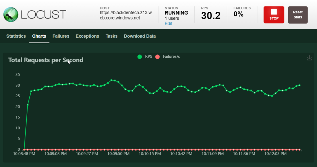 How to Use Python to Load Test Websites
