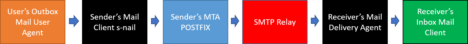Postfix Simplified: How to Easily Install and Manage on Linux