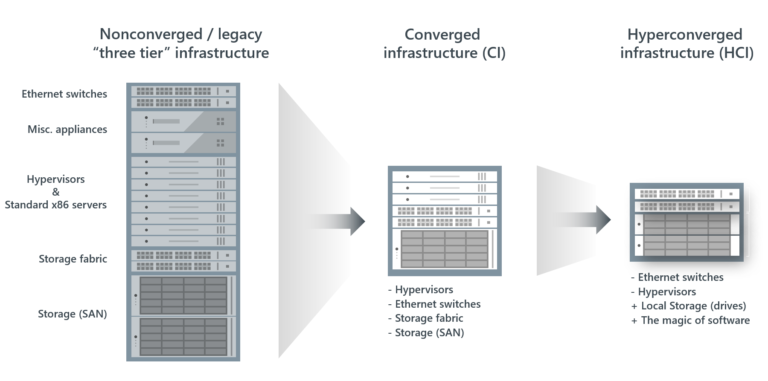 Getting Started with Azure Stack HCI